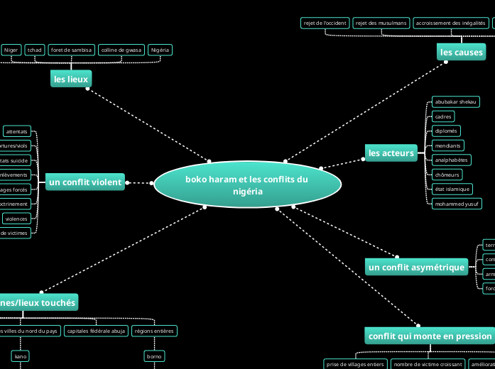 boko haram et les conflits du nigéria - Mind Map